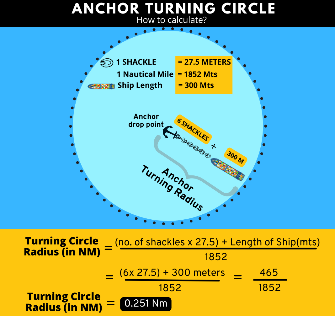 Understanding Swinging Circles in Anchoring Operations – Jahaazi